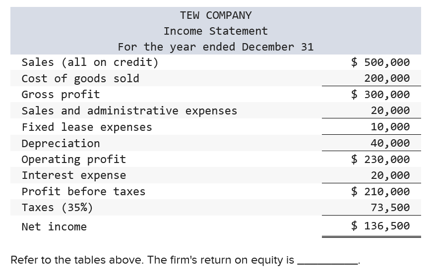 Solved TEW COMPANY Income statement For the year ended | Chegg.com