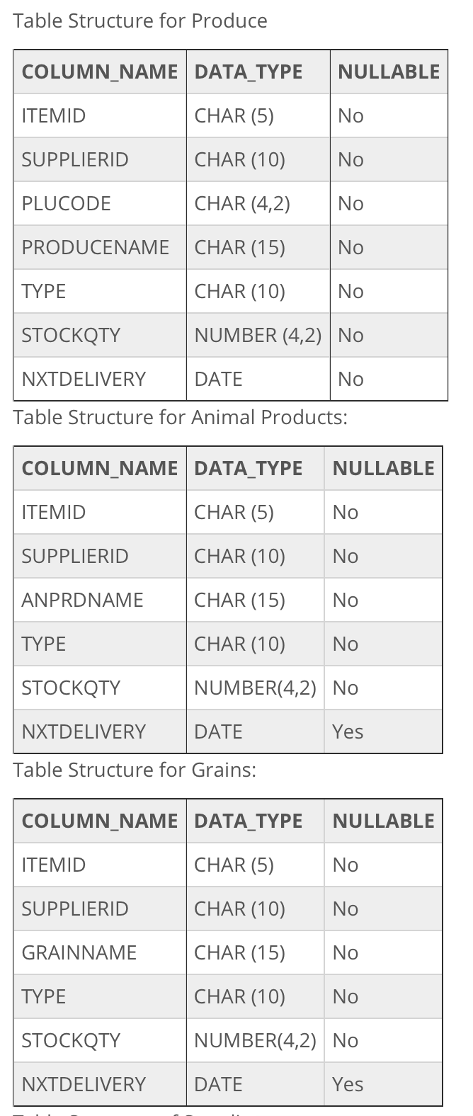 Solved Develop an ERD - Entity Relationship Diagram Bring | Chegg.com