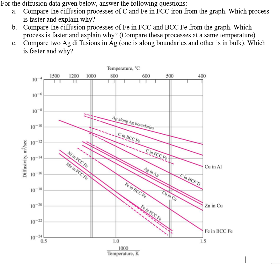 Solved For The Diffusion Data Given Below Answer The 