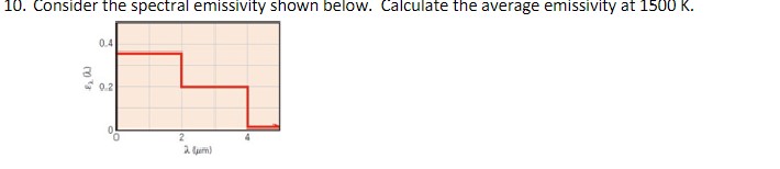 Solved Consider the spectral emissivity shown below. | Chegg.com