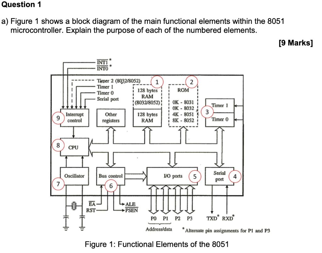 Solved a) Figure 1 shows a block diagram of the main | Chegg.com