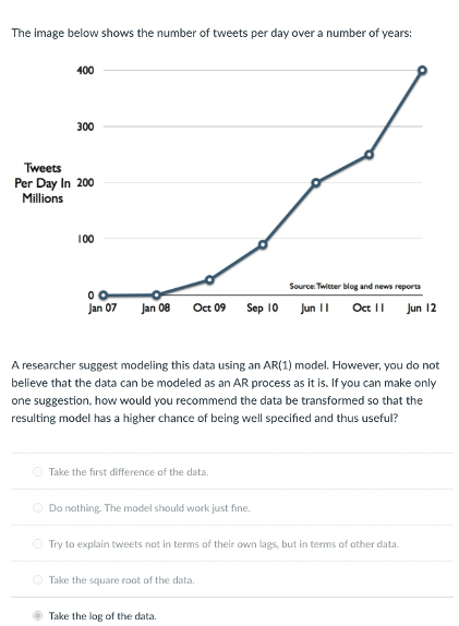 Solved The image below shows the number of tweets per day | Chegg.com