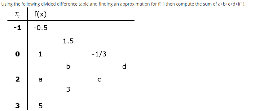 Solved Using the following divided difference table and | Chegg.com