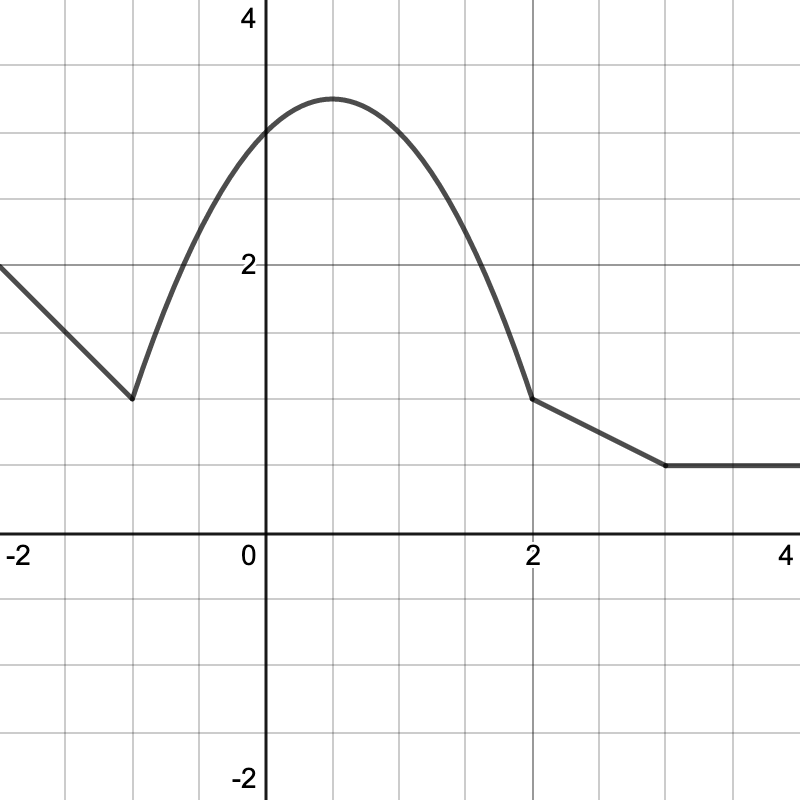 Solved Come up with a piecewise defined function with | Chegg.com