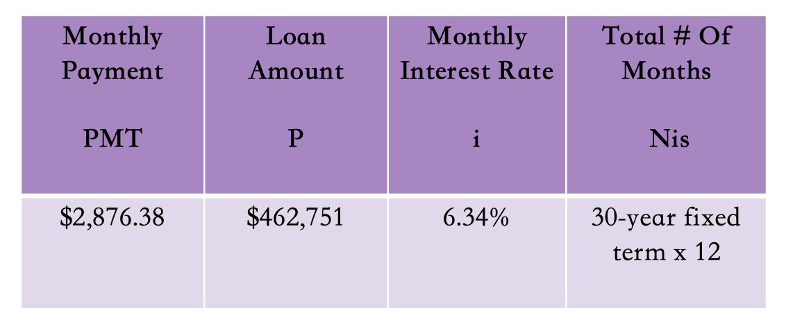 Solved How much will you pay in interest over the entire 30 | Chegg.com