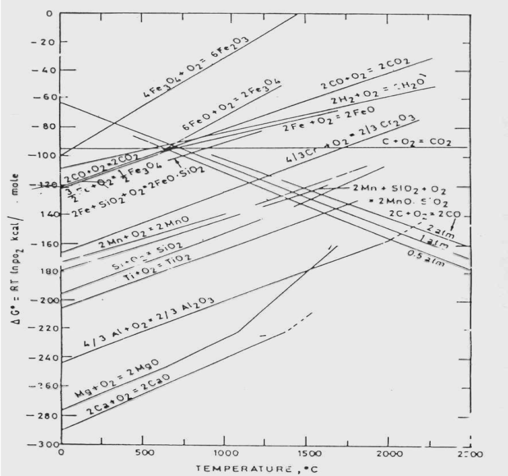 Solved From this Ellingham diagram, determine: a. Oxides | Chegg.com