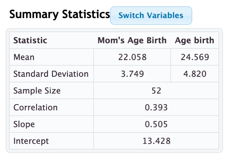 Solved Summary Statistics Switch Variables Statistic Mom's | Chegg.com