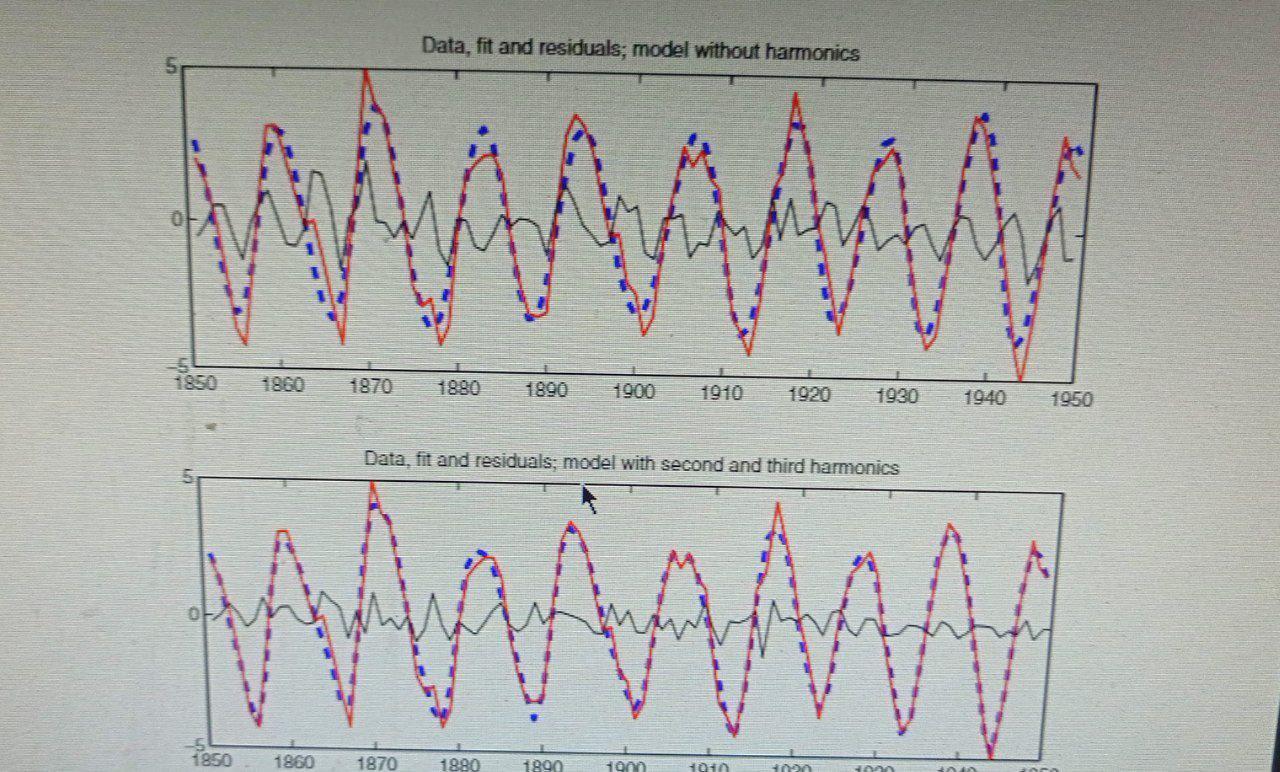 Solved lata, fit and residuals: model with sarnnd and third | Chegg.com