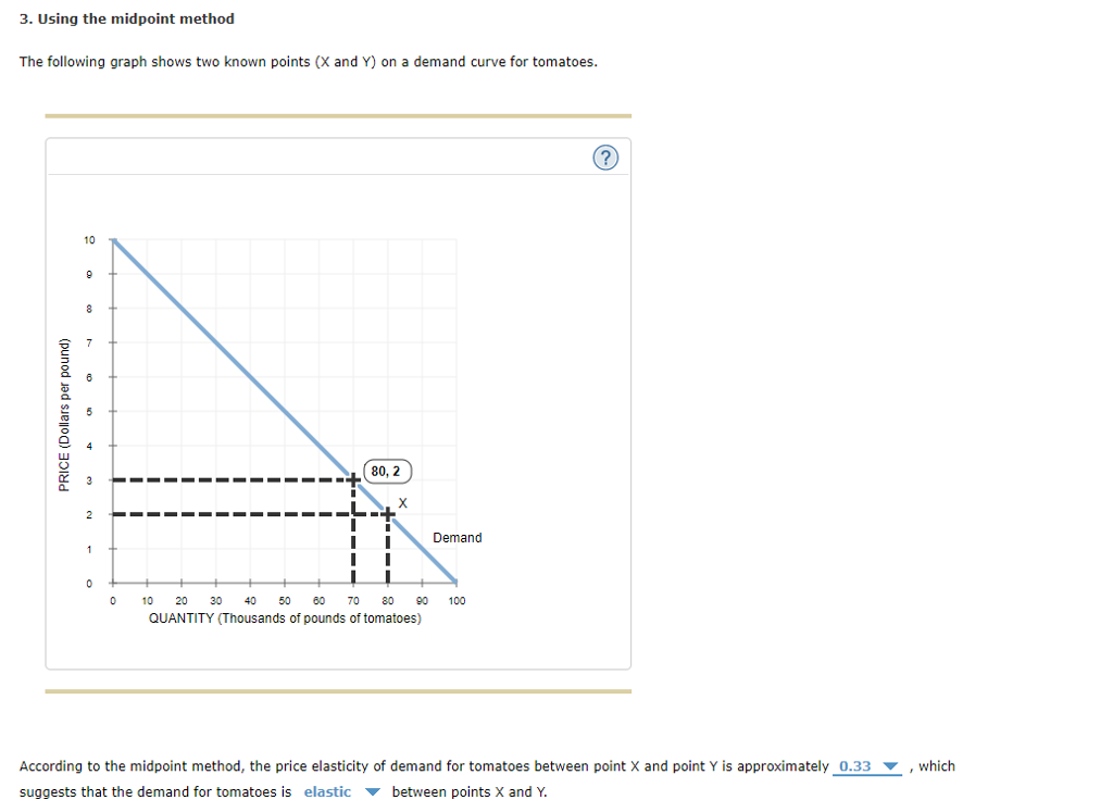 Solved 3. Using the midpoint method The following graph | Chegg.com