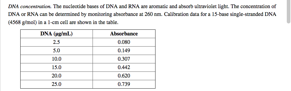 Solved DNA concentration. The nucleotide bases of DNA and | Chegg.com