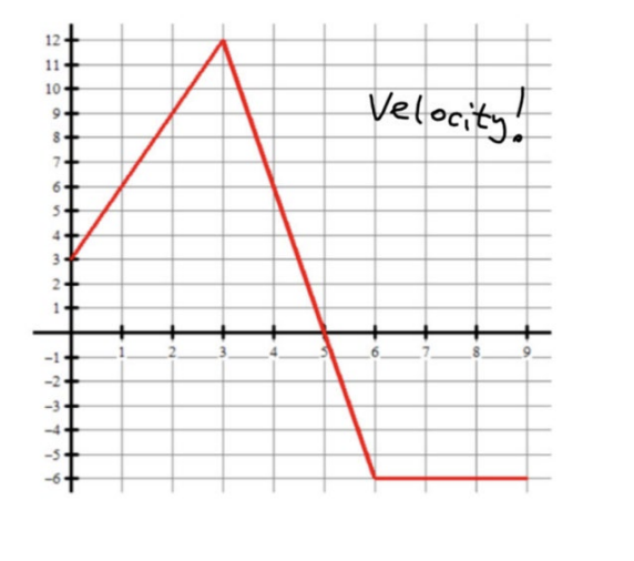Solved a) At 𝑡 = 4, what is the velocity of object? b) At | Chegg.com