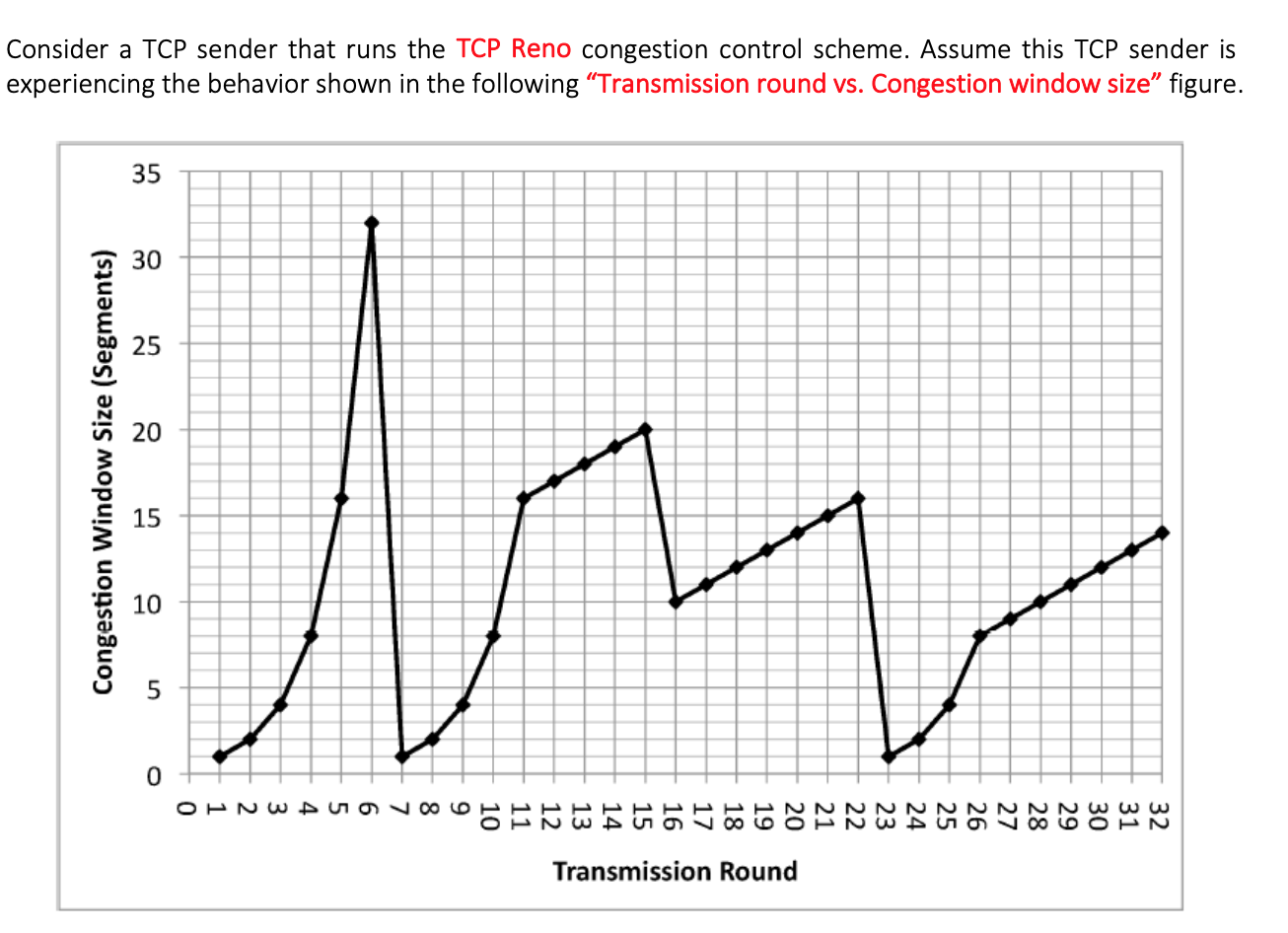 Solved Consider a TCP sender that runs the TCP Reno | Chegg.com