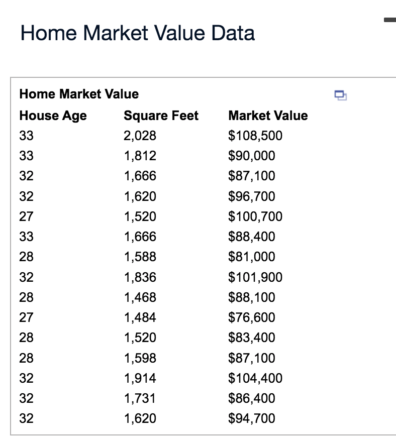 Solved Considering the home market value data provided as a | Chegg.com