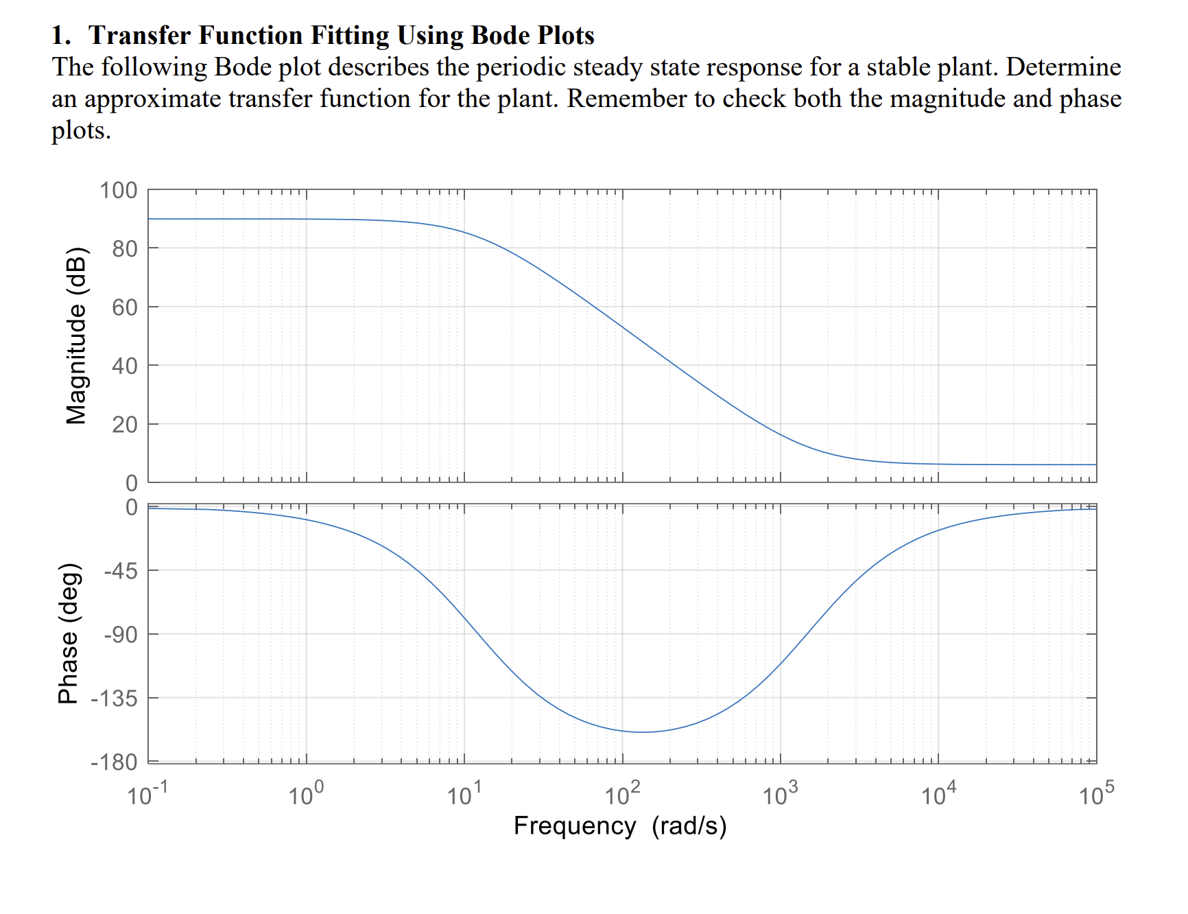 Solved 1. Transfer Function Fitting Using Bode Plots The | Chegg.com