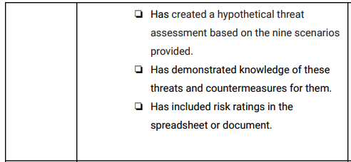 Solved IntroductionThe capstone project is a “structured | Chegg.com