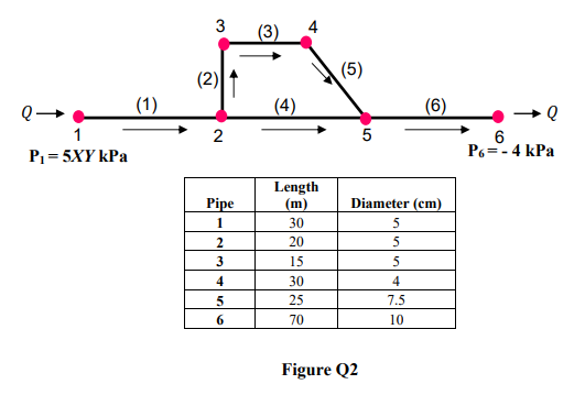 Solved For the simple pipe networks shown in Figure Q2 | Chegg.com
