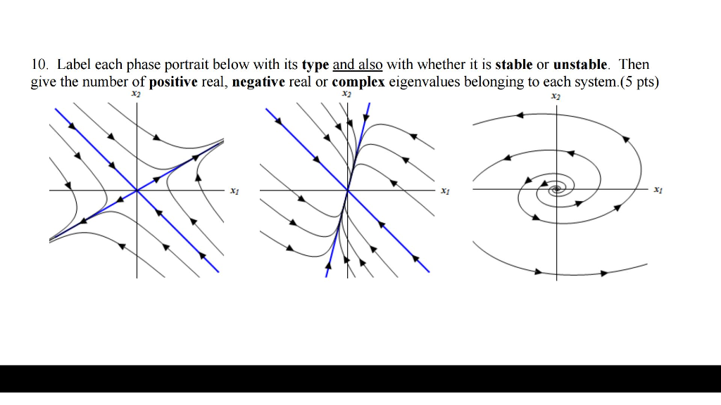 Solved l each phase portrait li give the number of positive | Chegg.com