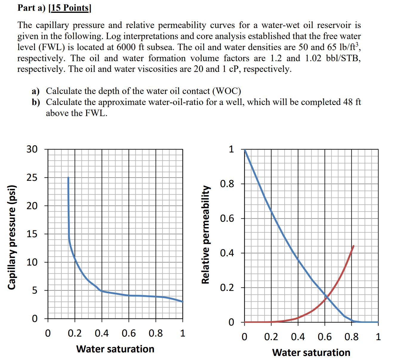 Solved The capillary pressure and relative permeability | Chegg.com