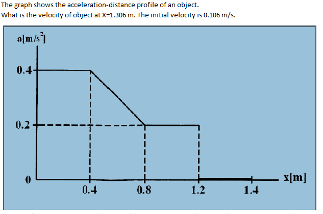 Solved The graph shows the acceleration-distance profile of | Chegg.com