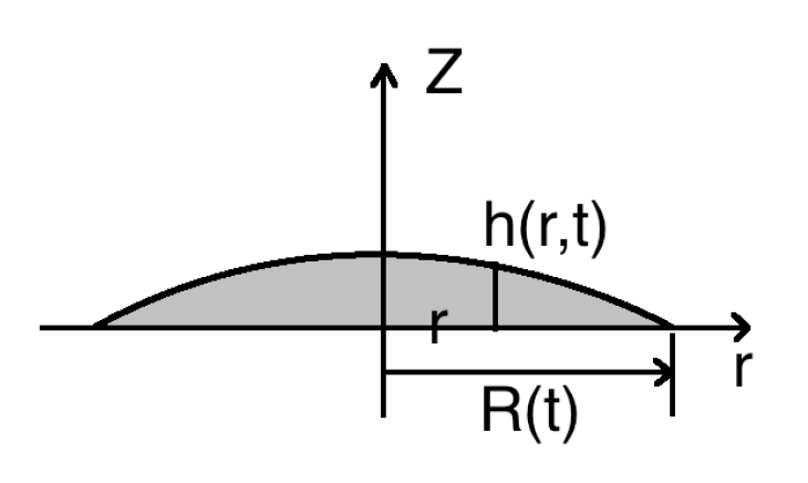 Solved derivation of lubrication approximation from the | Chegg.com
