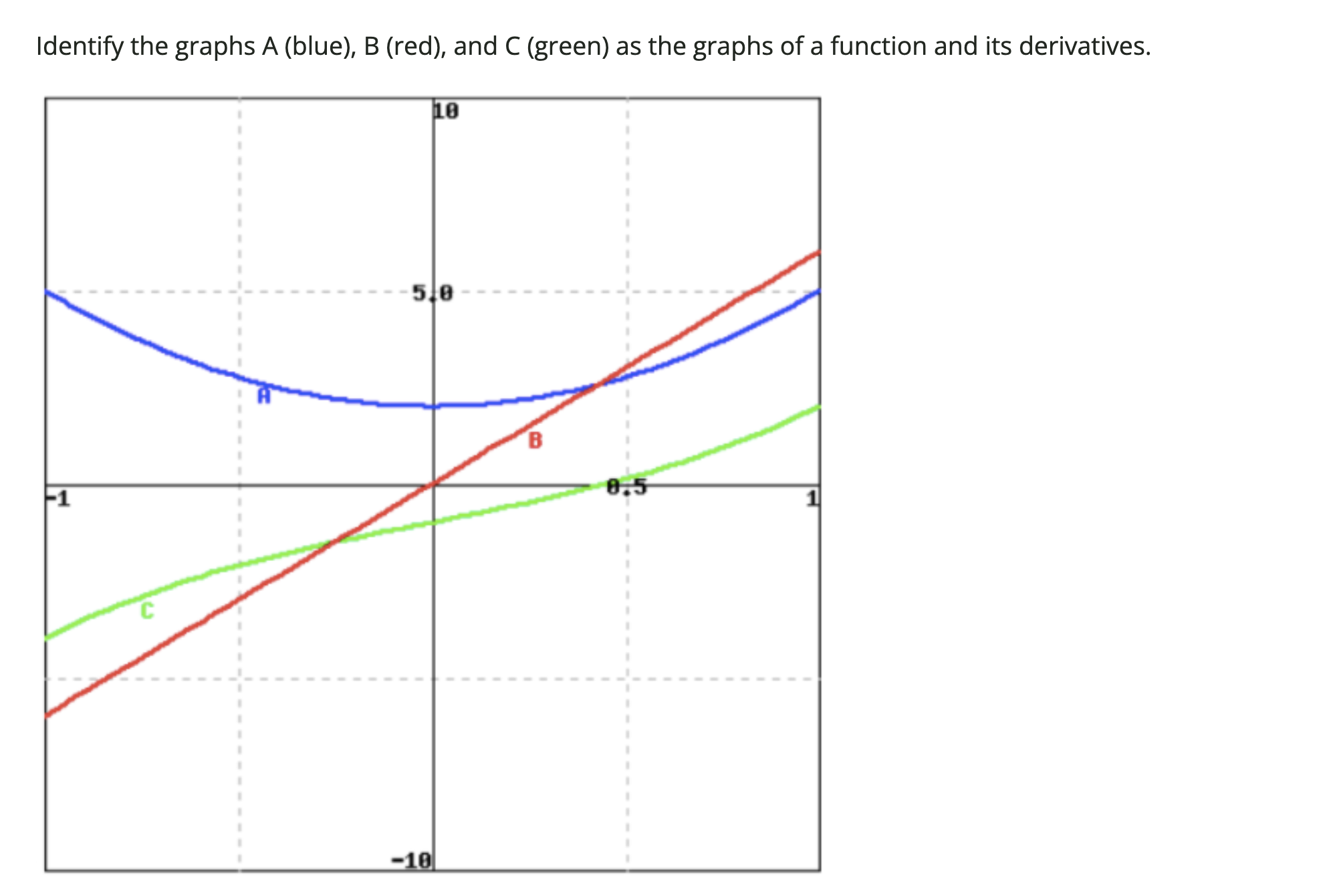 Solved Identify the graphs A (blue), B (red), and C (green) | Chegg.com