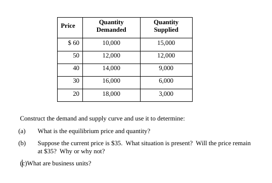 Solved Construct the demand and supply curve and use it to | Chegg.com