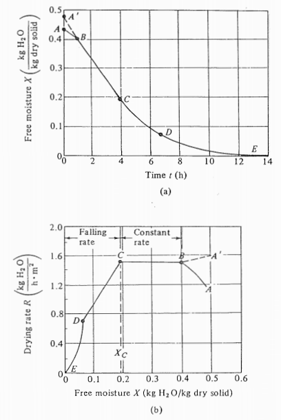 Solved A wet solid is dried in a tray dryer under constant | Chegg.com