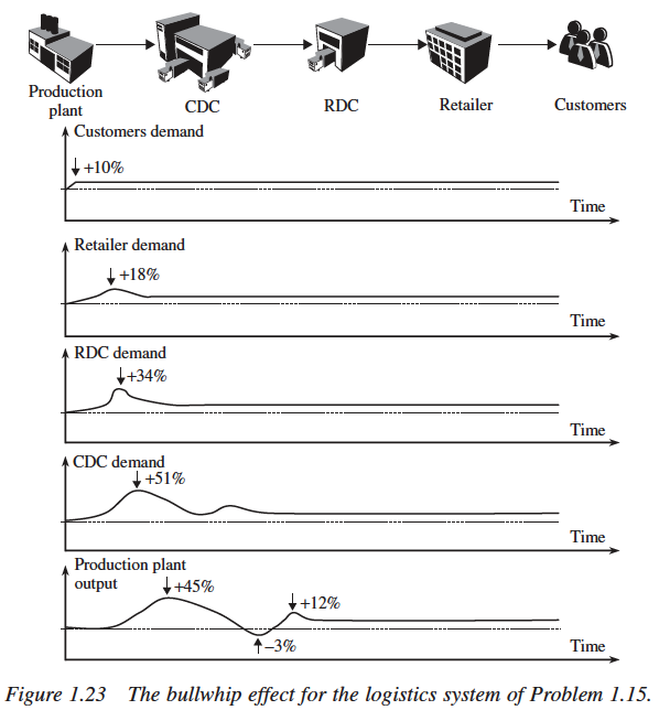 Solved An ineffective management of a logistics system can | Chegg.com