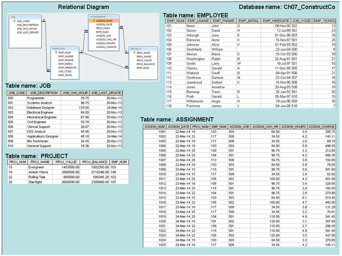 Solved Relational Diagram Database name: Cho7_ConstructCo | Chegg.com