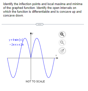 Solved Identify the inflection points and local maxima and | Chegg.com