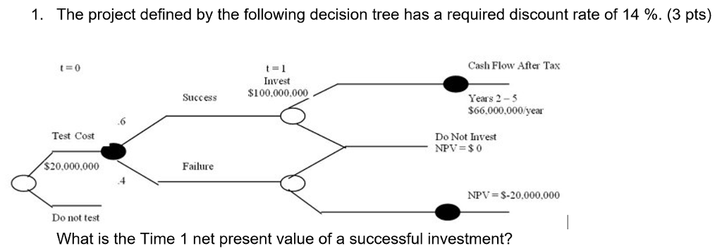 Solved I. The project defined by the following decision tree | Chegg.com