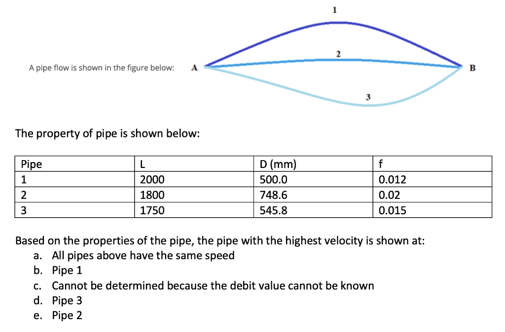 Solved A pipe flow is shown in the figure below: The | Chegg.com
