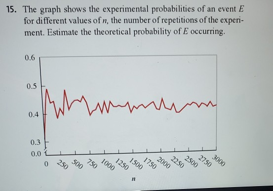 Solved 15. The graph shows the experimental probabilities of | Chegg.com