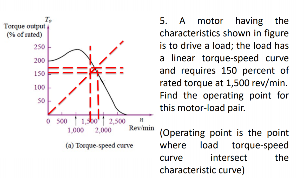 Solved TO Torque output (% of rated) 250 200 5. A motor | Chegg.com