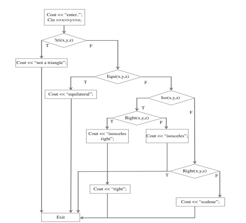 Solved Considering the following flowchart 1-Draw the CFG by | Chegg.com