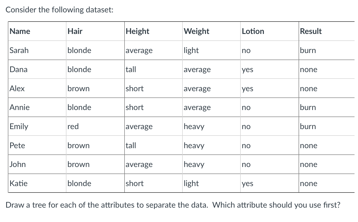 Solved Consider the following dataset: Name Hair Height | Chegg.com