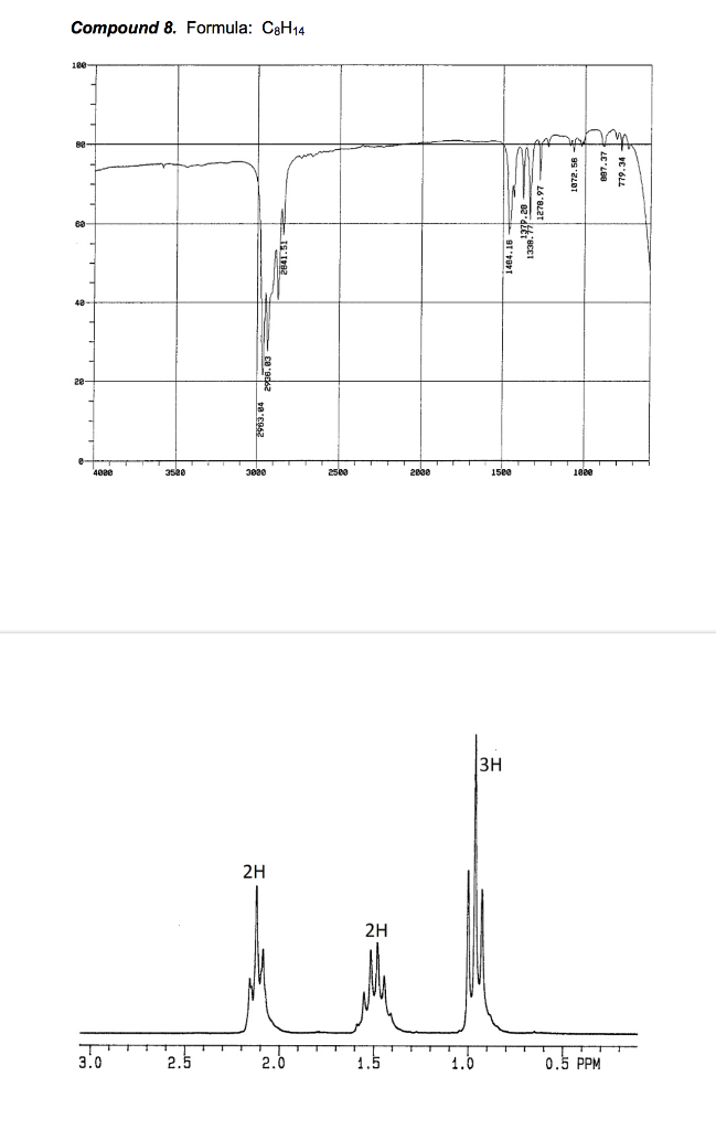 (a) Calculate the DoU for each compound; (b) use the | Chegg.com