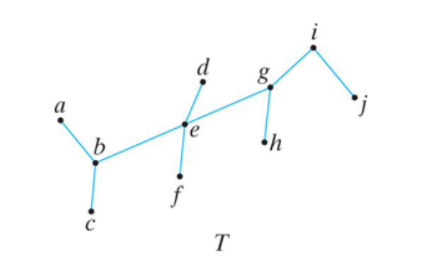 Solved Draw the tree T of Figure 9.1 .5 as a rooted tree | Chegg.com
