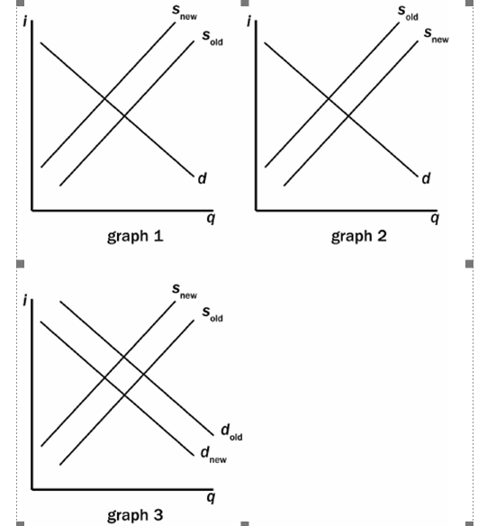 Solved The following graphs describe the market of loanable | Chegg.com