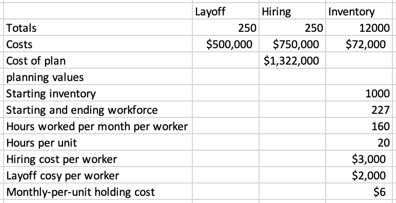 Solved Complete the chase production plan, using the | Chegg.com