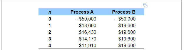 Solved 6%.\begin{tabular}{rrr} n & Process A & Process B \\ | Chegg.com