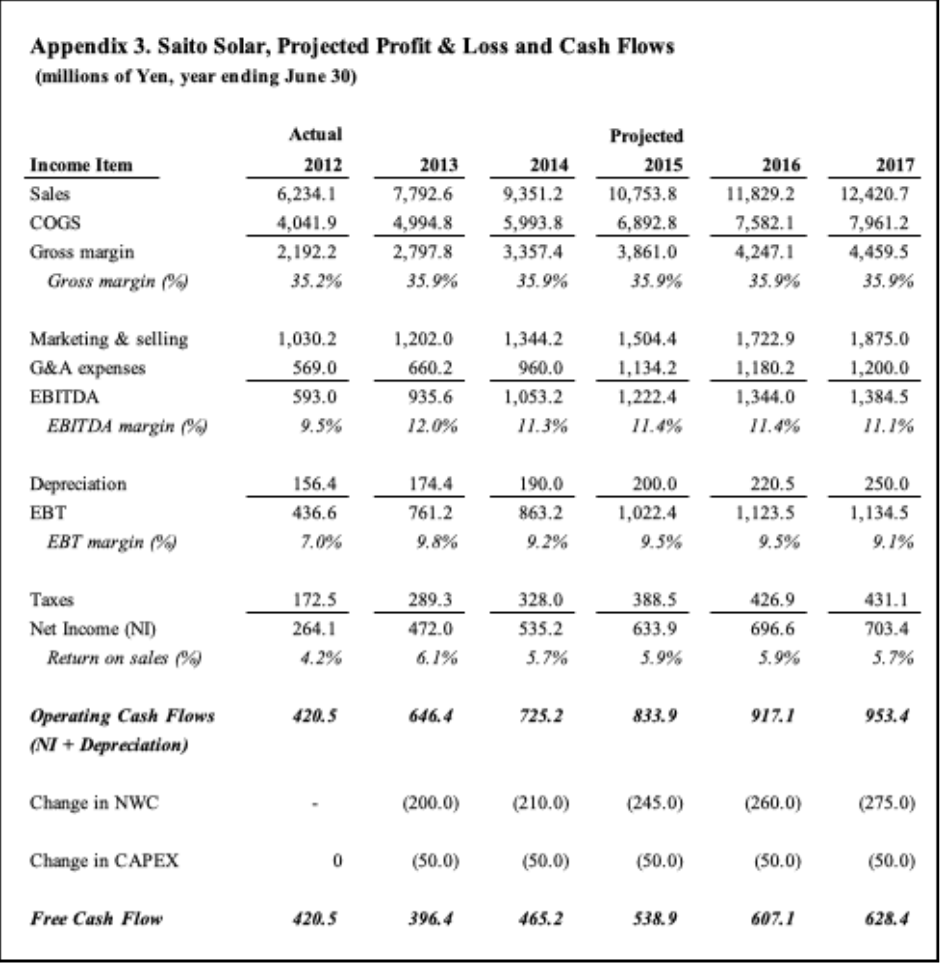 What is the range of values for Saito Solar based on | Chegg.com