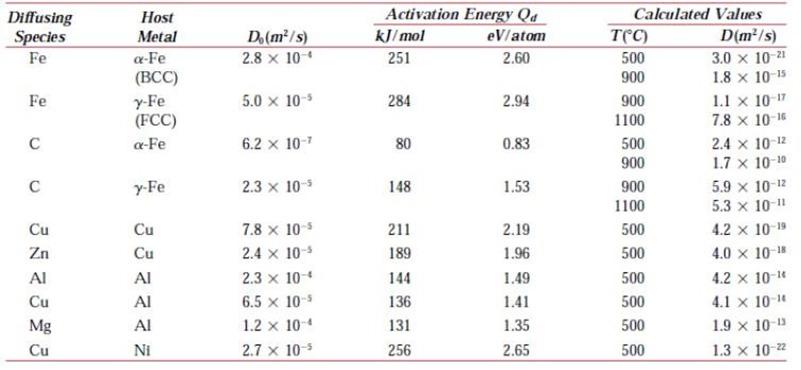 Solved In the table below, you can find tabulated diffusion | Chegg.com