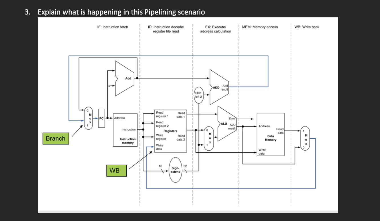 Solved Explain what is happening in this Pipelining scenario | Chegg.com