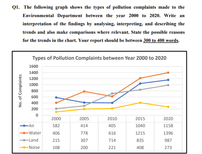 Solved Q1. The following graph shows the types of pollution | Chegg.com