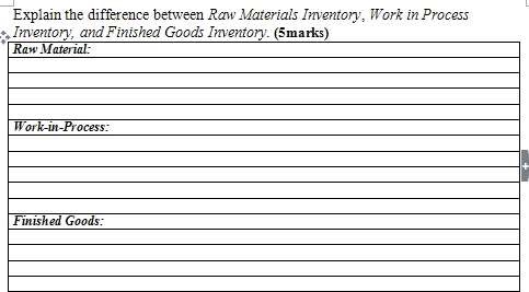 Solved Explain the difference between Raw Materials | Chegg.com