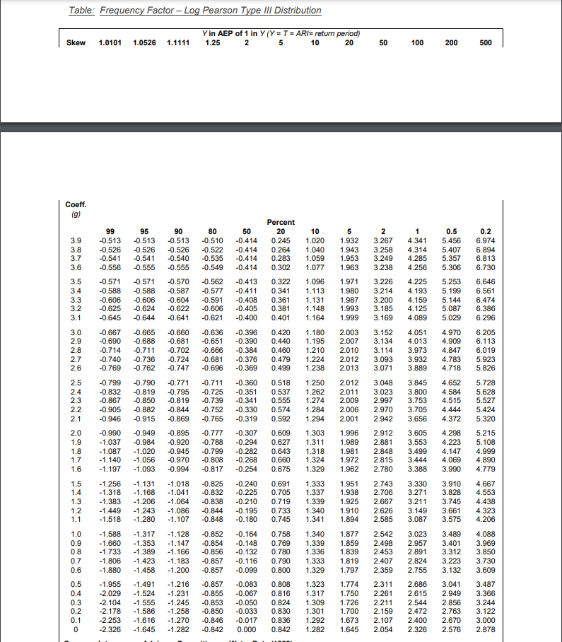 Table: Frequency Factor - Log Pearson Type III | Chegg.com