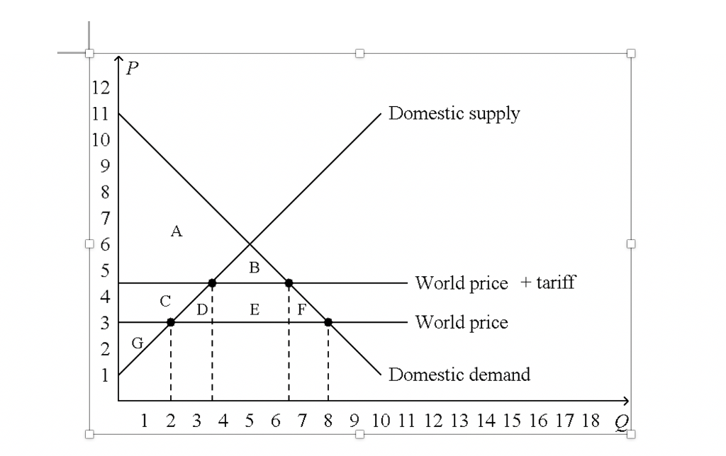Solved Figure 9-16. The figure below illustrates a tariff. | Chegg.com