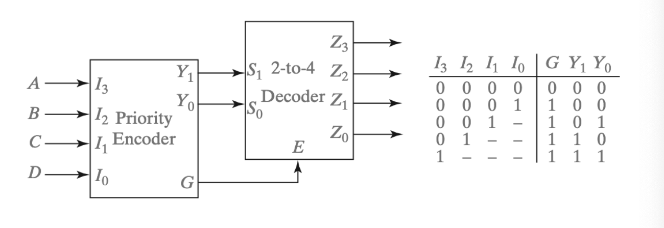 Solved 7. (6 Points) The following shows a 4-input Priority | Chegg.com