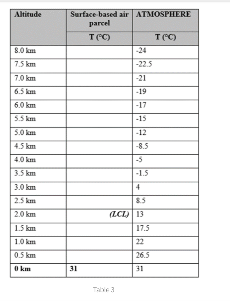 Solved Assume we have a surface-based air parcel that cools | Chegg.com